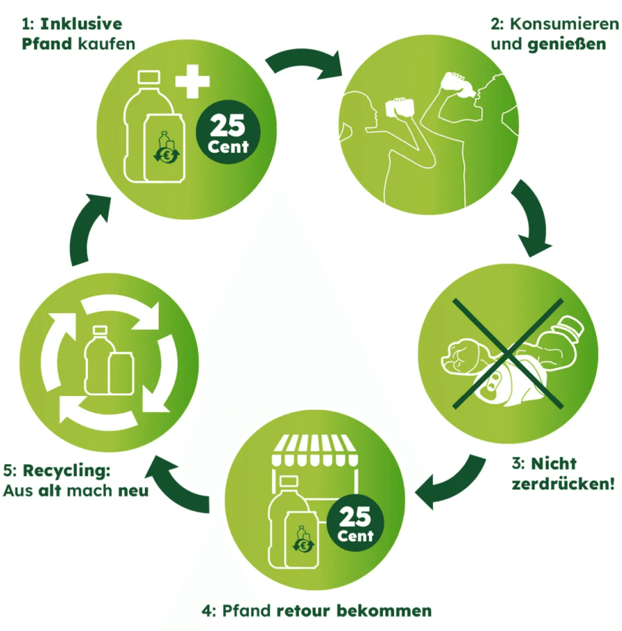 Seit Jänner 2025: Neues Pfandsystem in Österreich
